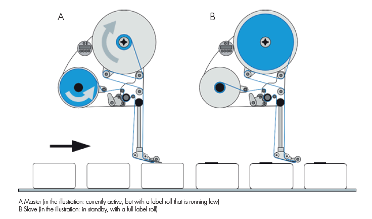 Tandem Mode: Less Downtime for More Showtime - Advanced Labelling ...